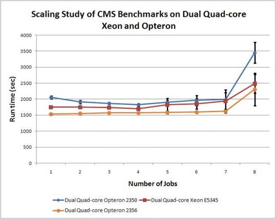 Purdue CMS Tier2 Center: Benchmarking CMSSW